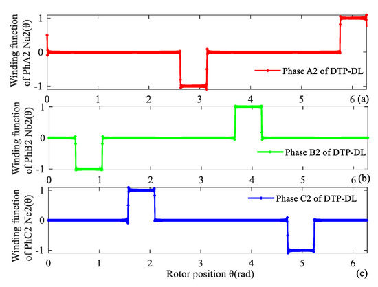 Winding MMF and PM MMF Analysis of Axial-Flux Machine with Multi-Phase ...