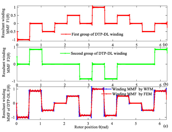 Winding MMF and PM MMF Analysis of Axial-Flux Machine with Multi-Phase ...