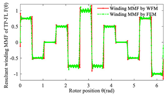 Winding MMF and PM MMF Analysis of Axial-Flux Machine with Multi-Phase ...