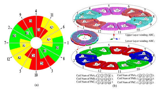 Winding MMF and PM MMF Analysis of Axial-Flux Machine with Multi-Phase ...