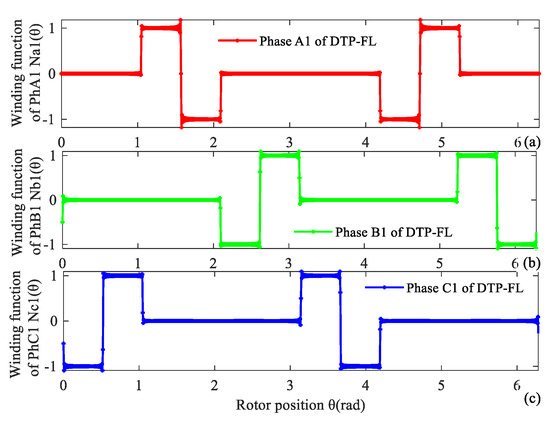 Winding MMF and PM MMF Analysis of Axial-Flux Machine with Multi-Phase ...