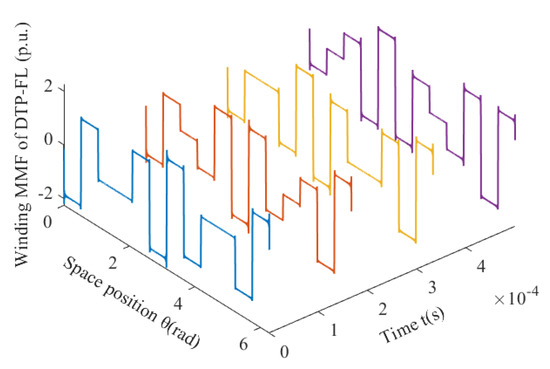 Winding MMF and PM MMF Analysis of Axial-Flux Machine with Multi-Phase ...