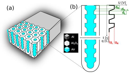 Charge Density-Versus Time-Controlled Pulse Anodization in the ...