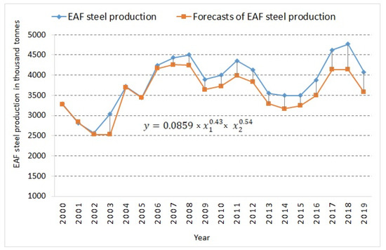 Energy Intensity of Steel Manufactured Utilising EAF Technology as a ...