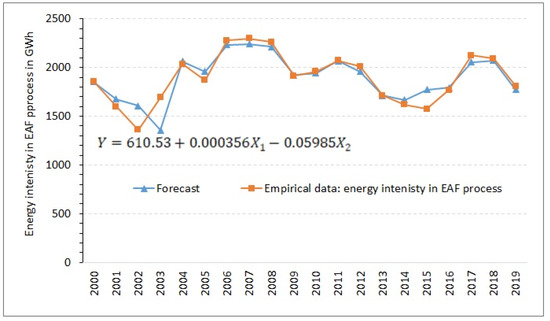Energy Intensity of Steel Manufactured Utilising EAF Technology as a ...