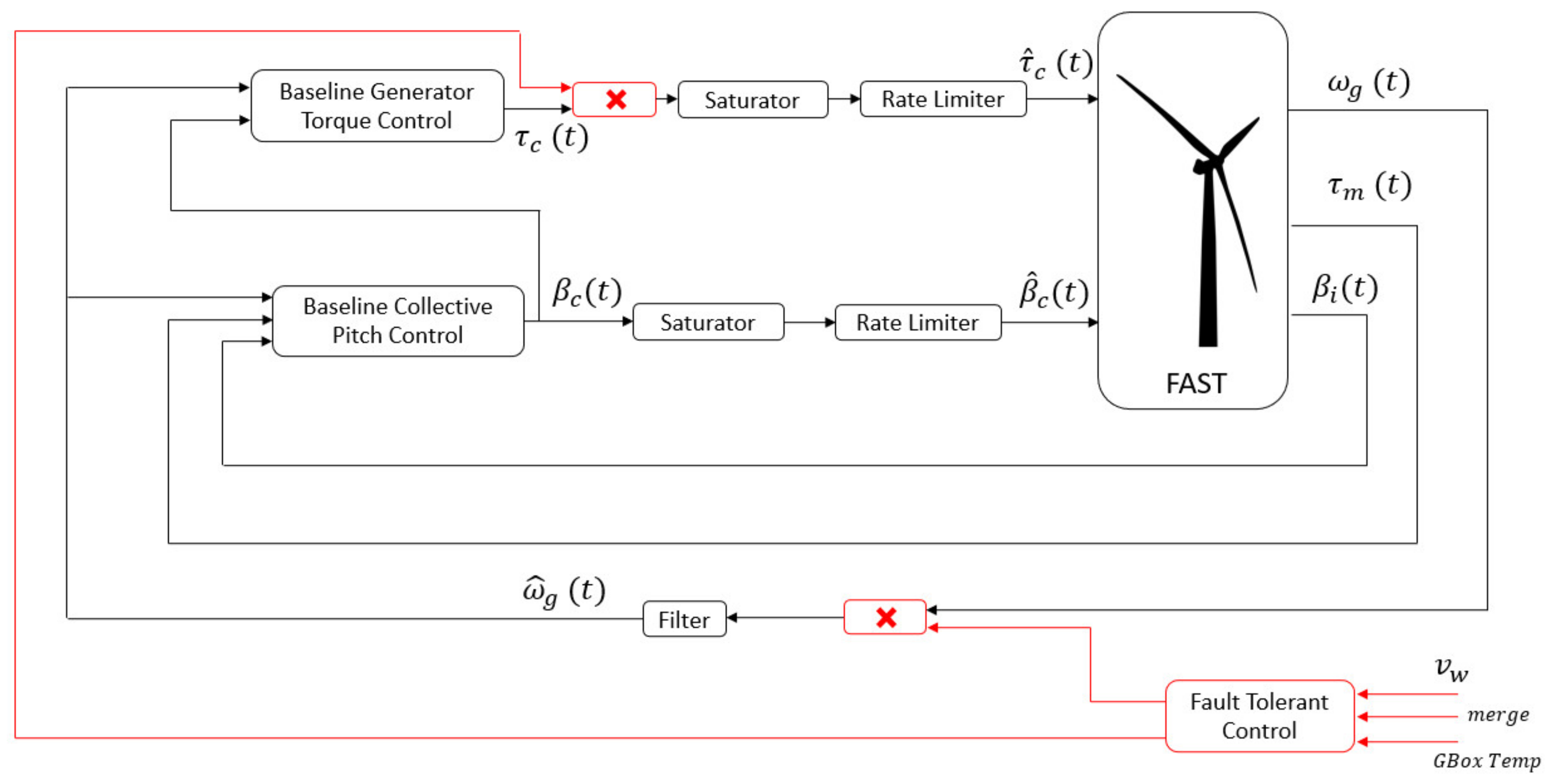 Fault-Tolerant Control of a Wind Turbine Generator Based on Fuzzy Logic and Using Ensemble Learning