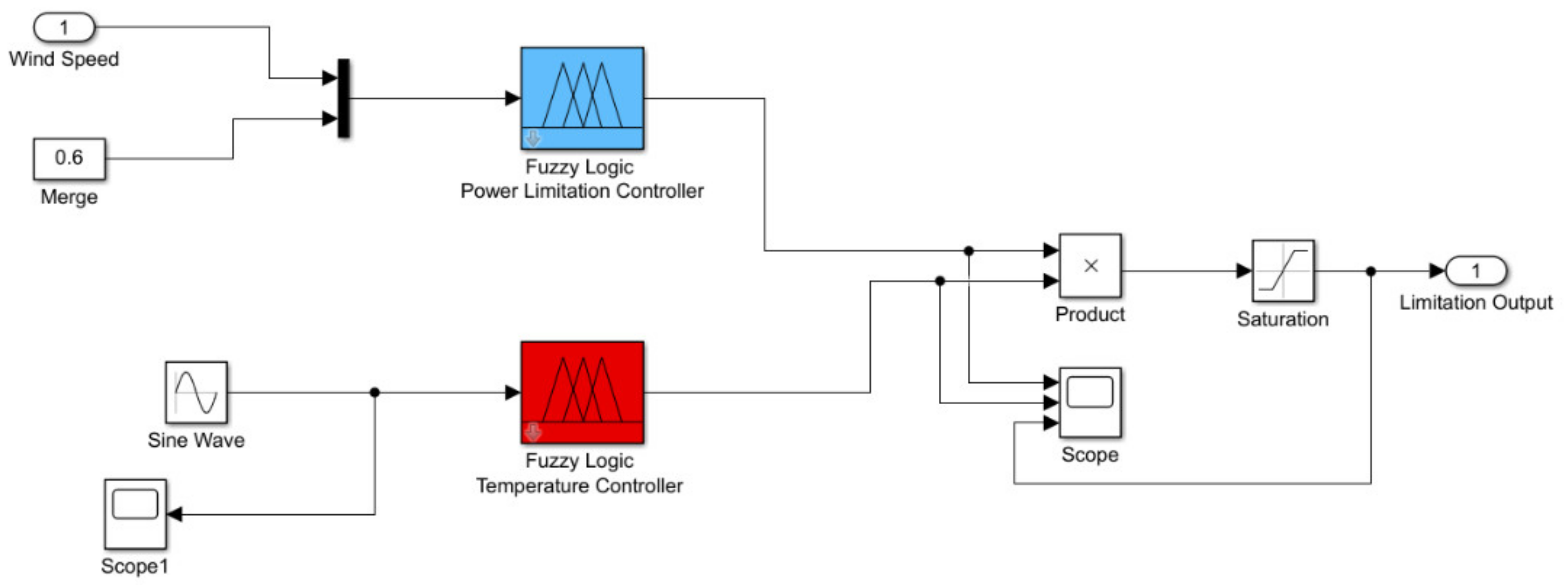 Fault-Tolerant Control of a Wind Turbine Generator Based on Fuzzy Logic and Using Ensemble Learning