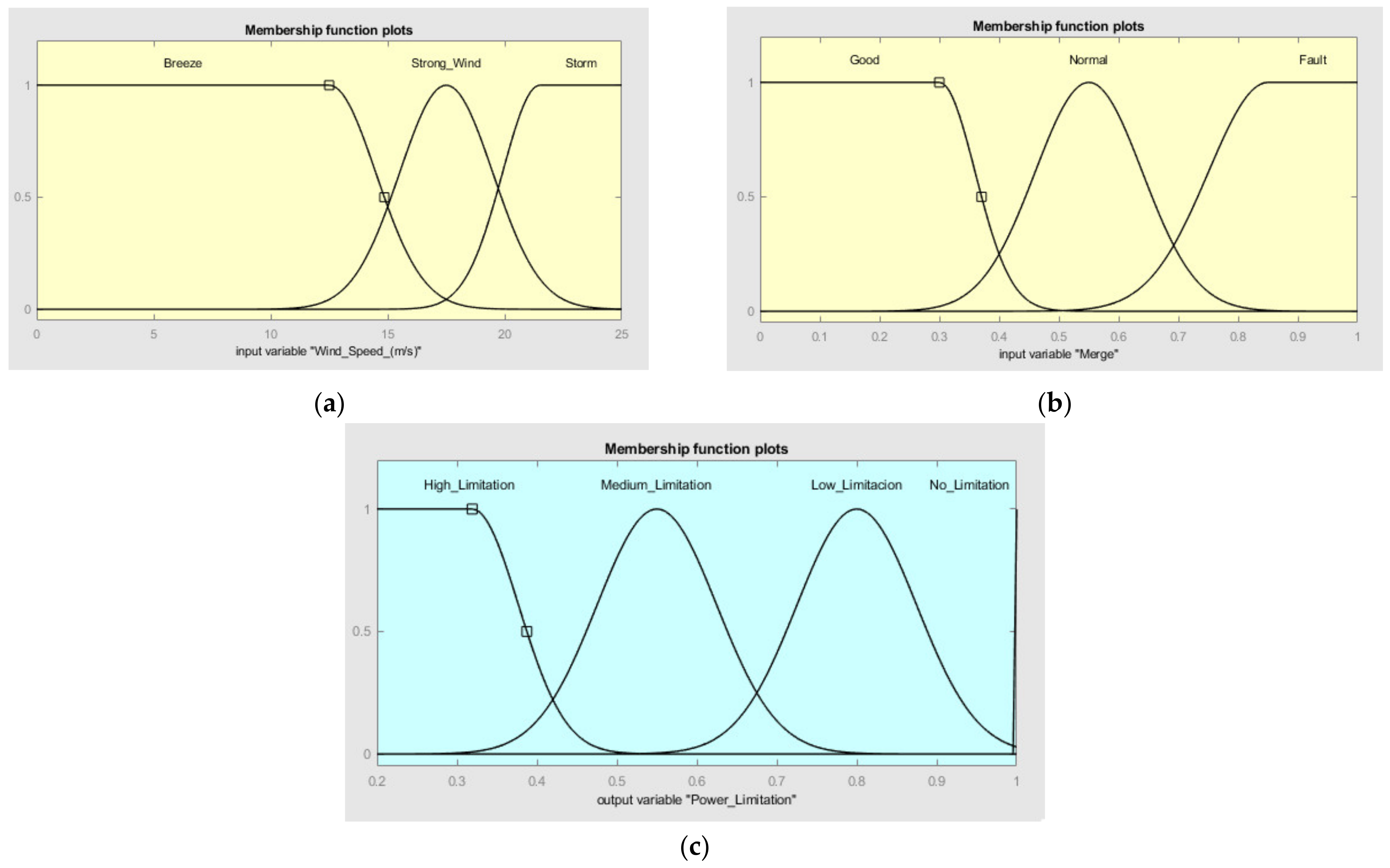 Fault-Tolerant Control of a Wind Turbine Generator Based on Fuzzy Logic and Using Ensemble Learning