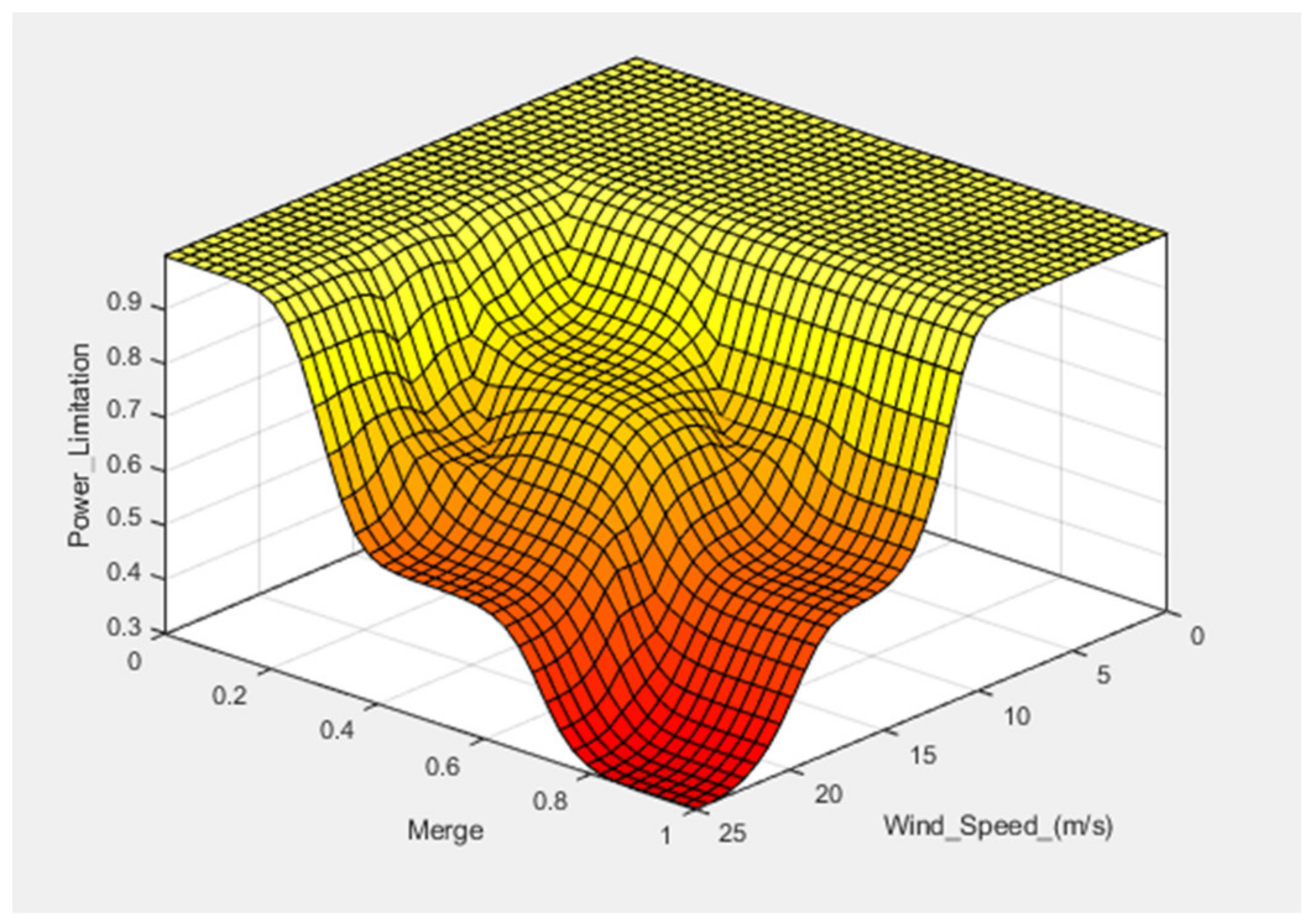 Fault-Tolerant Control of a Wind Turbine Generator Based on Fuzzy Logic and Using Ensemble Learning