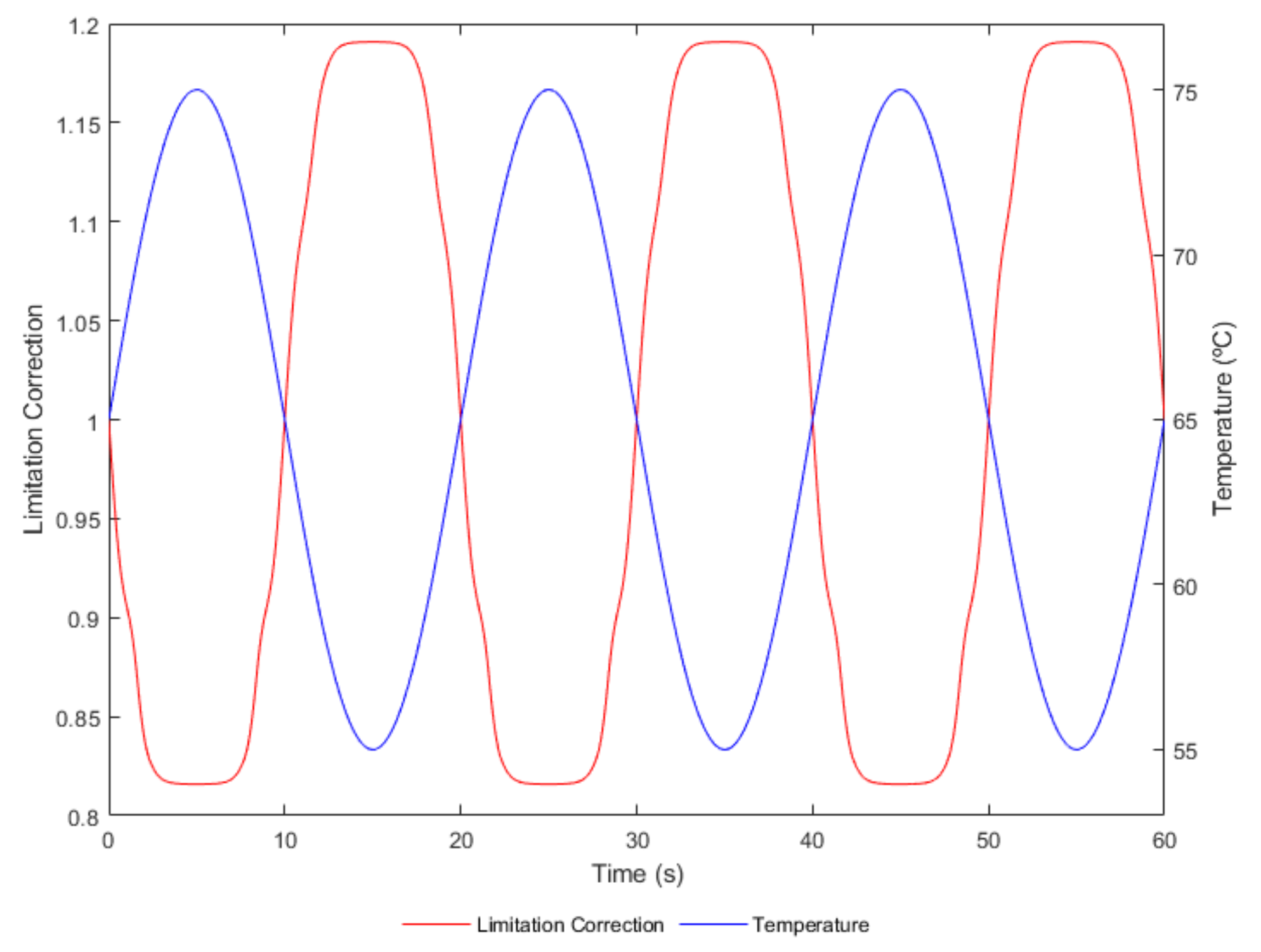 Fault-Tolerant Control of a Wind Turbine Generator Based on Fuzzy Logic and Using Ensemble Learning