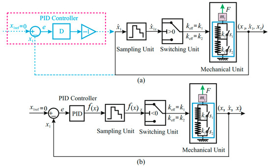 Numerical and Experimental Investigation of a Semi-Active Vibration ...