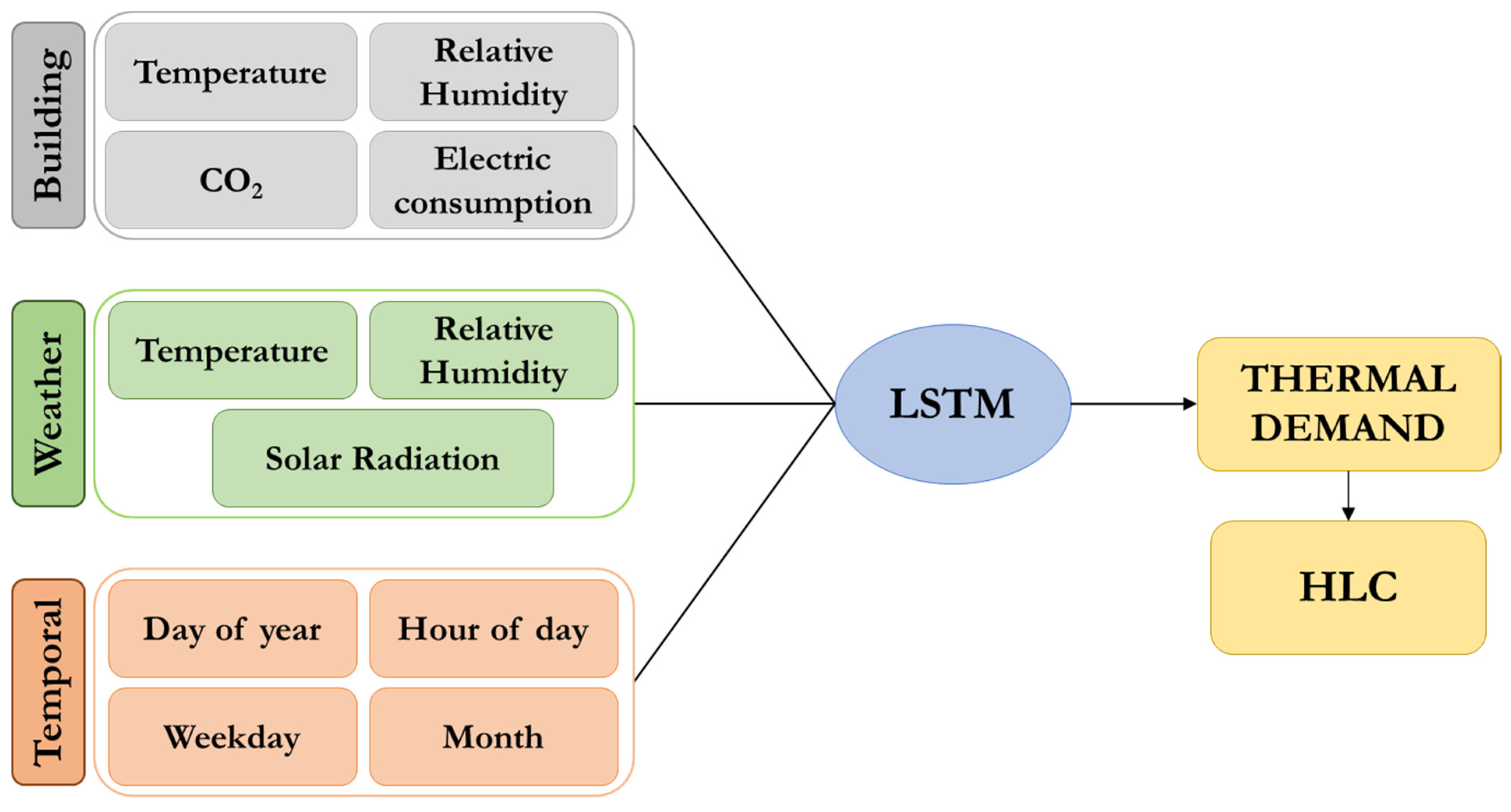 Estimation of Heat Loss Coefficient and Thermal Demands of In-Use ...