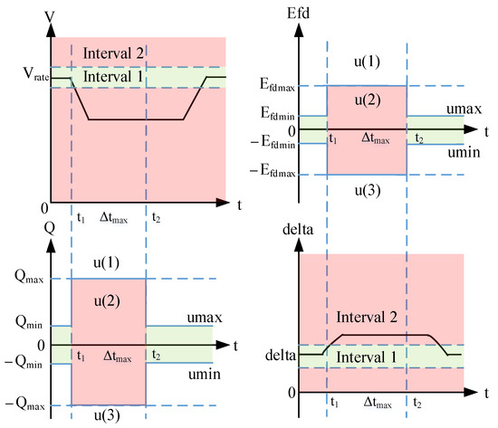 A Coordinated Optimal Strategy for Voltage and Reactive Power Control ...
