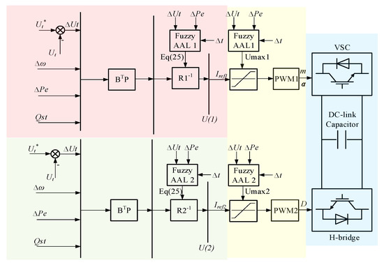 A Coordinated Optimal Strategy for Voltage and Reactive Power Control ...