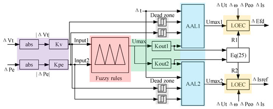 A Coordinated Optimal Strategy for Voltage and Reactive Power Control with Adaptive Amplitude ...
