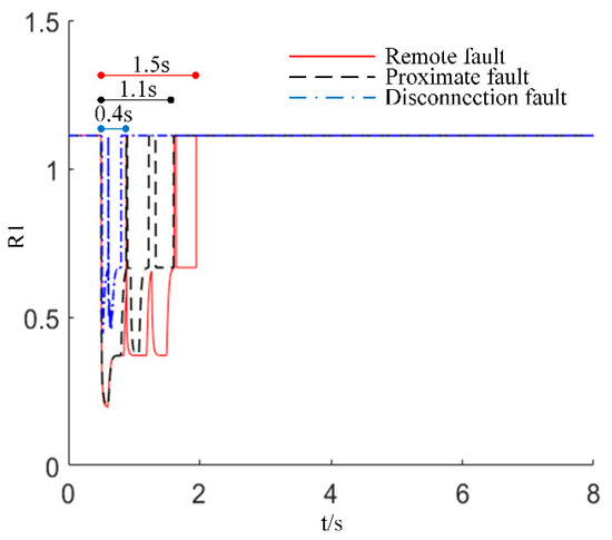 A Coordinated Optimal Strategy for Voltage and Reactive Power Control with Adaptive Amplitude ...