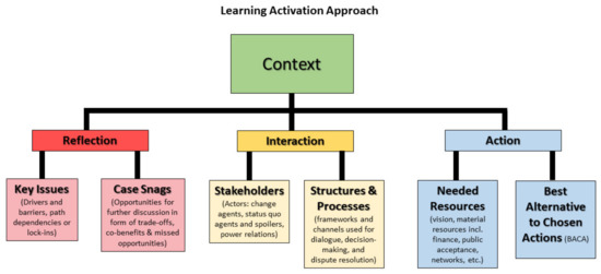 The Learning Activation Approach—Understanding Indonesia’s Energy ...