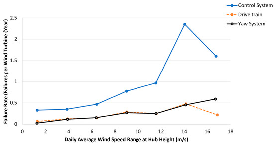 A Review on Failure Modes of Wind Turbine Components