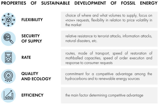 Energies | Free Full-Text | Fossil Energy in the Framework of ...
