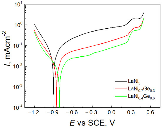 Electrochemical Hydrogenation and Corrosion Behaviour of LaNi5-xGex (x ...