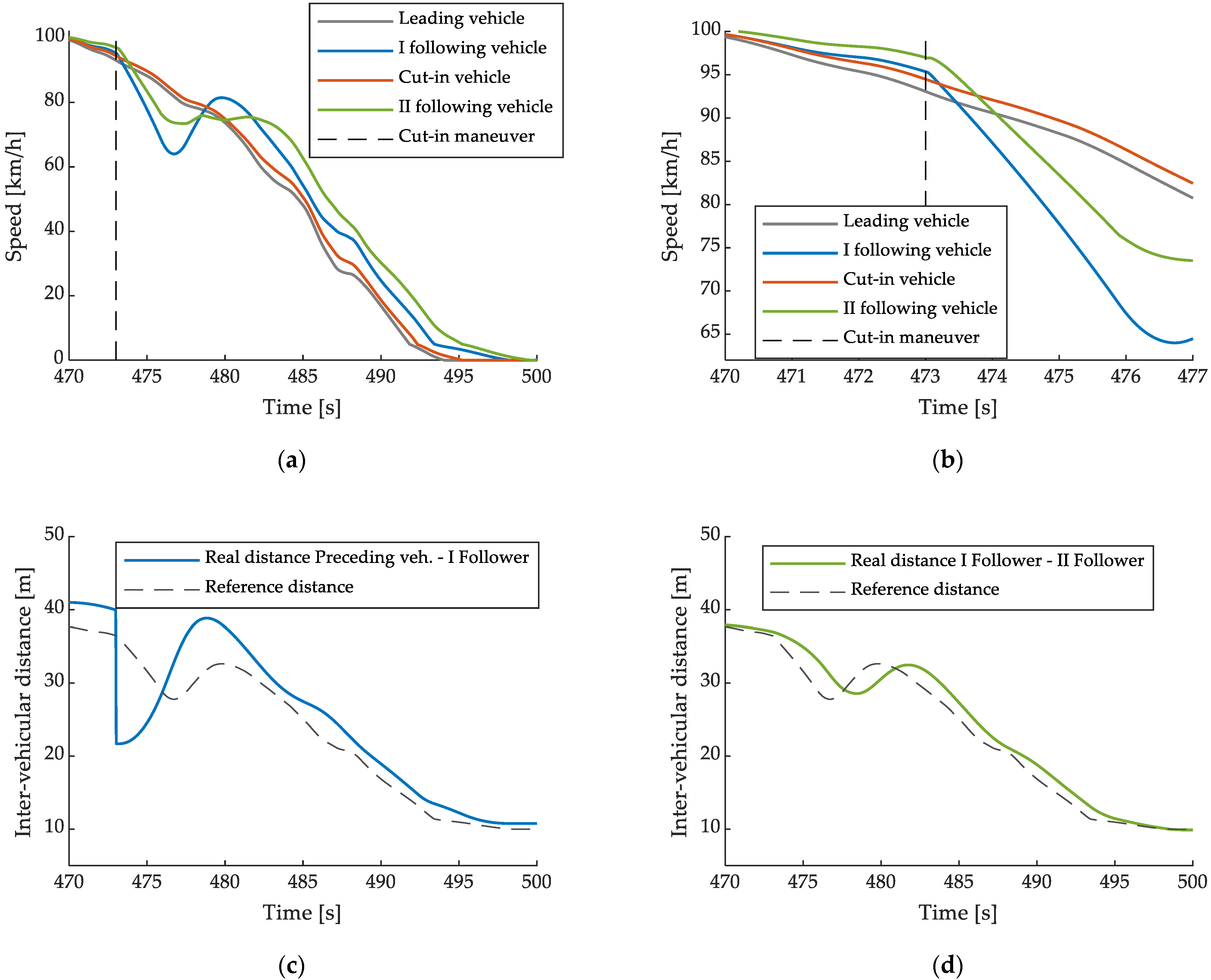 Development of an Adaptive Model Predictive Control for Platooning ...