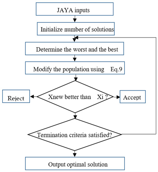 Robust Design of Dual-Input Power System Stabilizer Using Chaotic JAYA ...