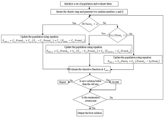 Robust Design of Dual-Input Power System Stabilizer Using Chaotic JAYA Algorithm