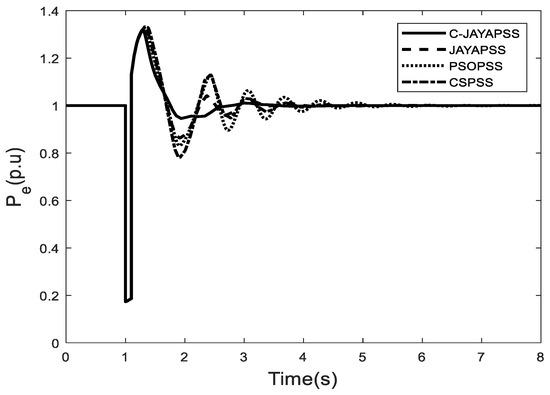 Robust Design of Dual-Input Power System Stabilizer Using Chaotic JAYA Algorithm