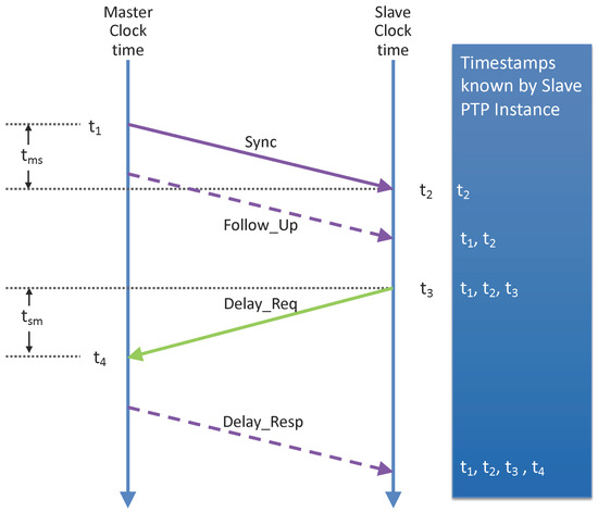Recent Advances in Precision Clock Synchronization Protocols for Power Grid Control Systems
