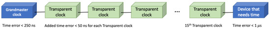 Recent Advances in Precision Clock Synchronization Protocols for Power ...
