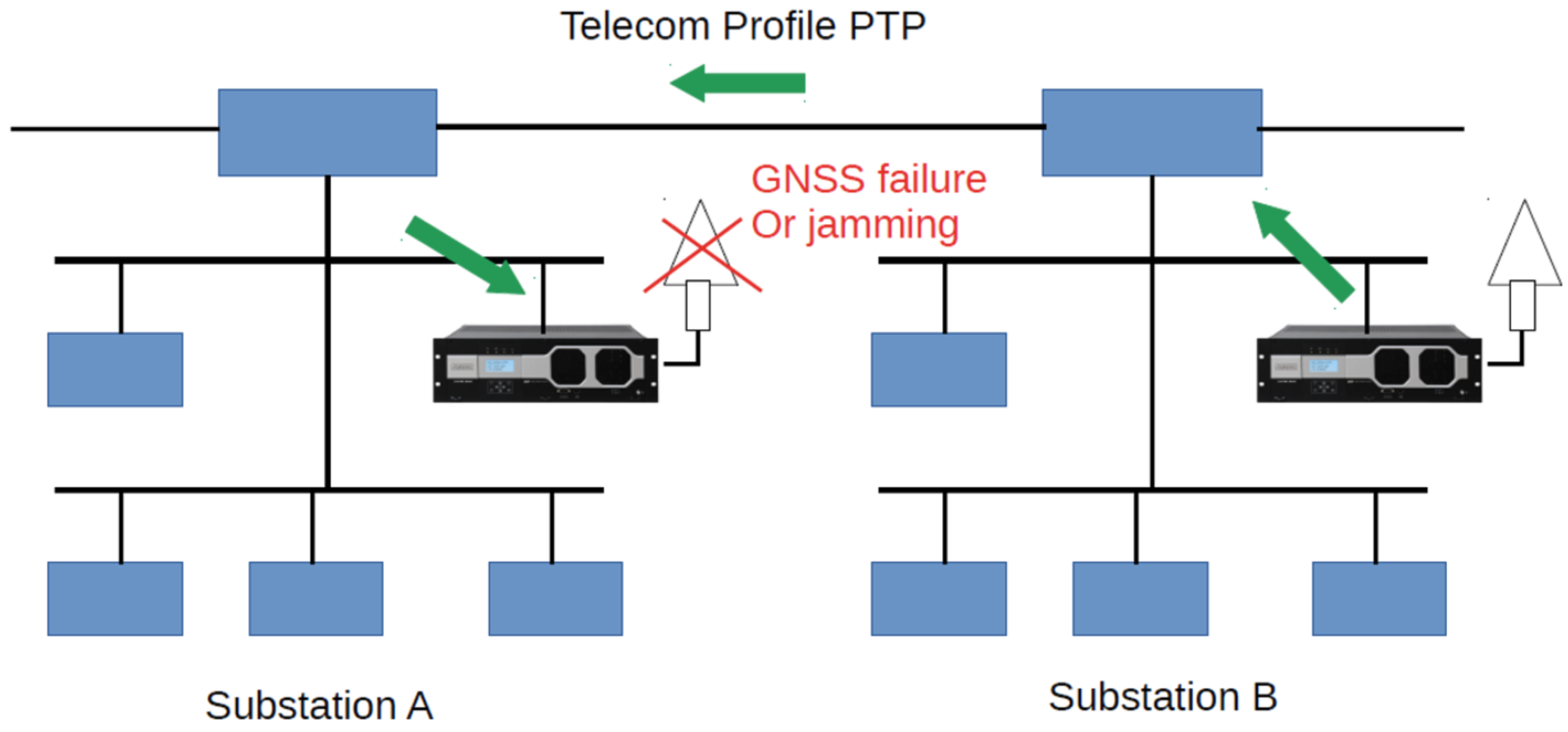 Energies | Free Full-Text | Recent Advances in Precision Clock Synchronization Protocols for ...