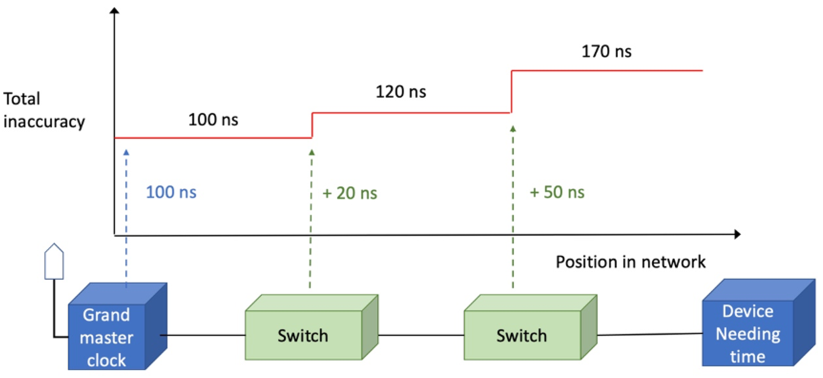Recent Advances in Precision Clock Synchronization Protocols for Power ...