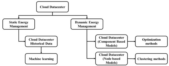 A Systematic Review of Energy Management Strategies for Resource ...