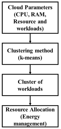 A Systematic Review of Energy Management Strategies for Resource ...
