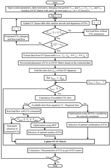 A Coordinated Charging Scheduling of Electric Vehicles Considering ...