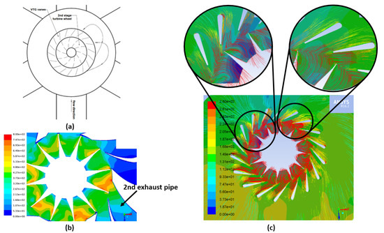 Numerical Simulation of Two-Stage Variable Geometry Turbine