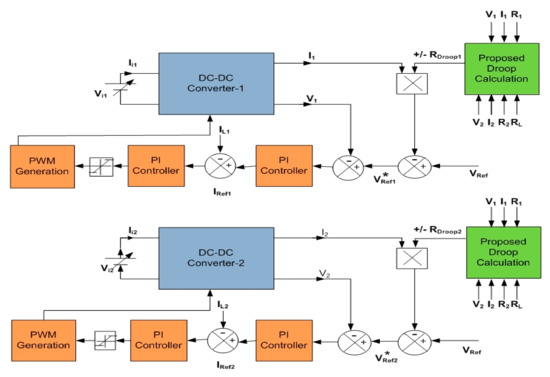 Investigation of Adaptive Droop Control Applied to Low-Voltage DC Microgrid