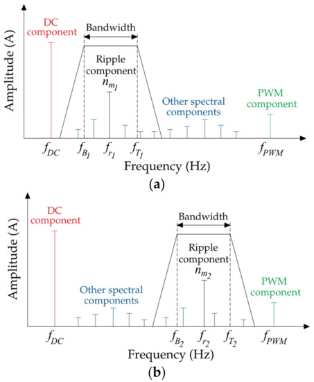 Sensorless Speed Control of Brushed DC Motor Based at New Current ...