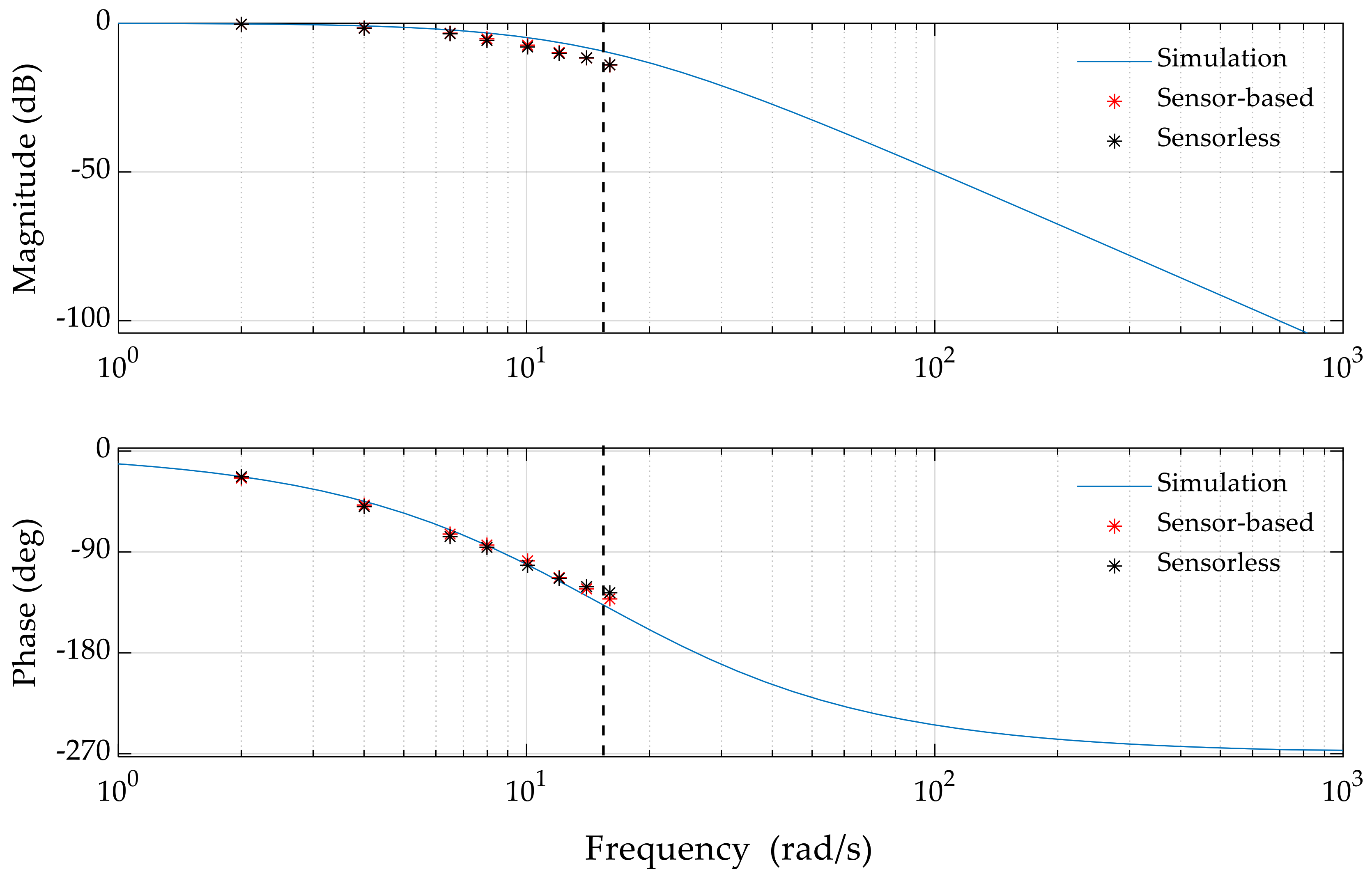 Energies | Free Full-Text | Sensorless Speed Control of Brushed DC ...