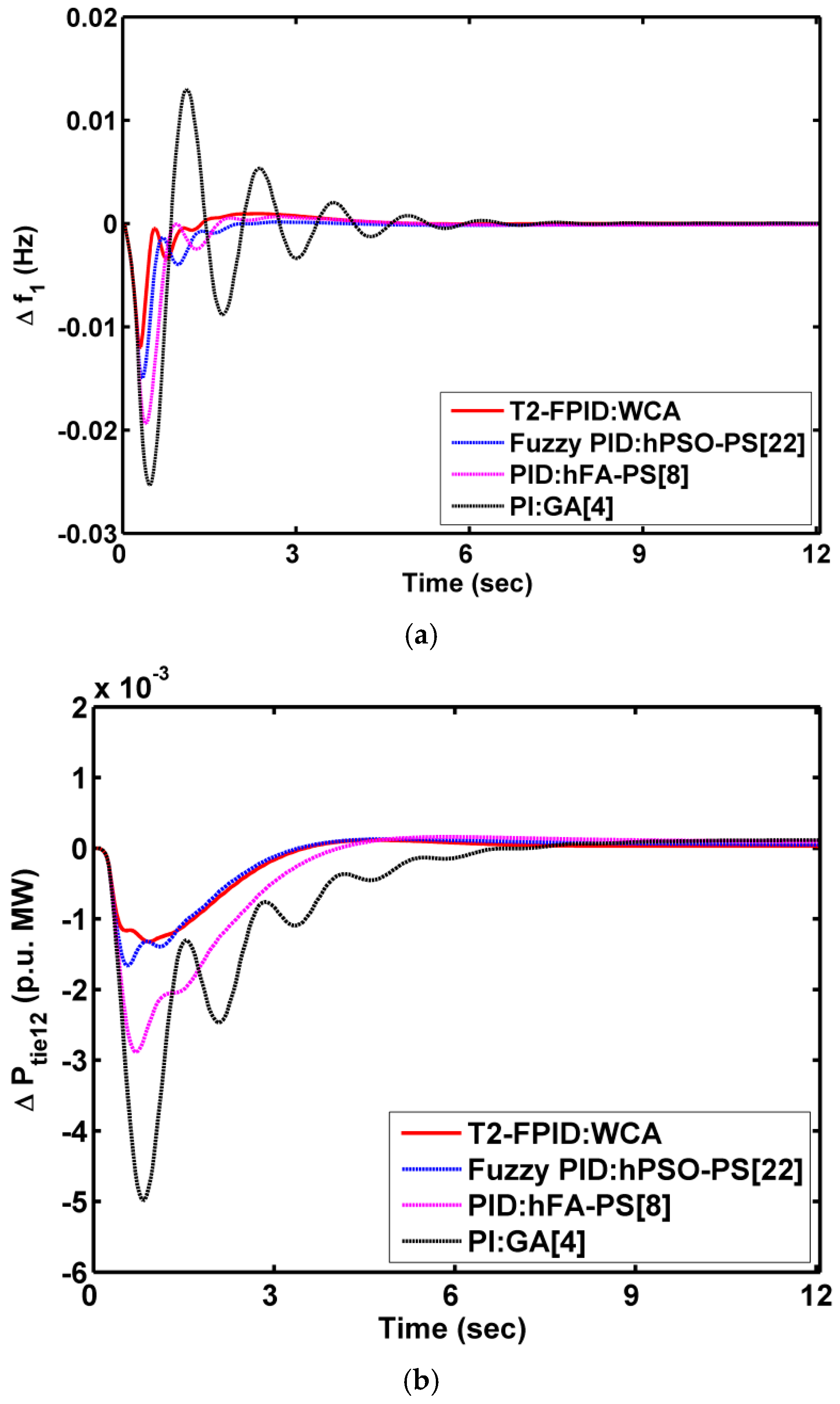 Water Cycle Algorithm Optimized Type Ii Fuzzy Controller For Load Frequency Control Of A Multi 8750