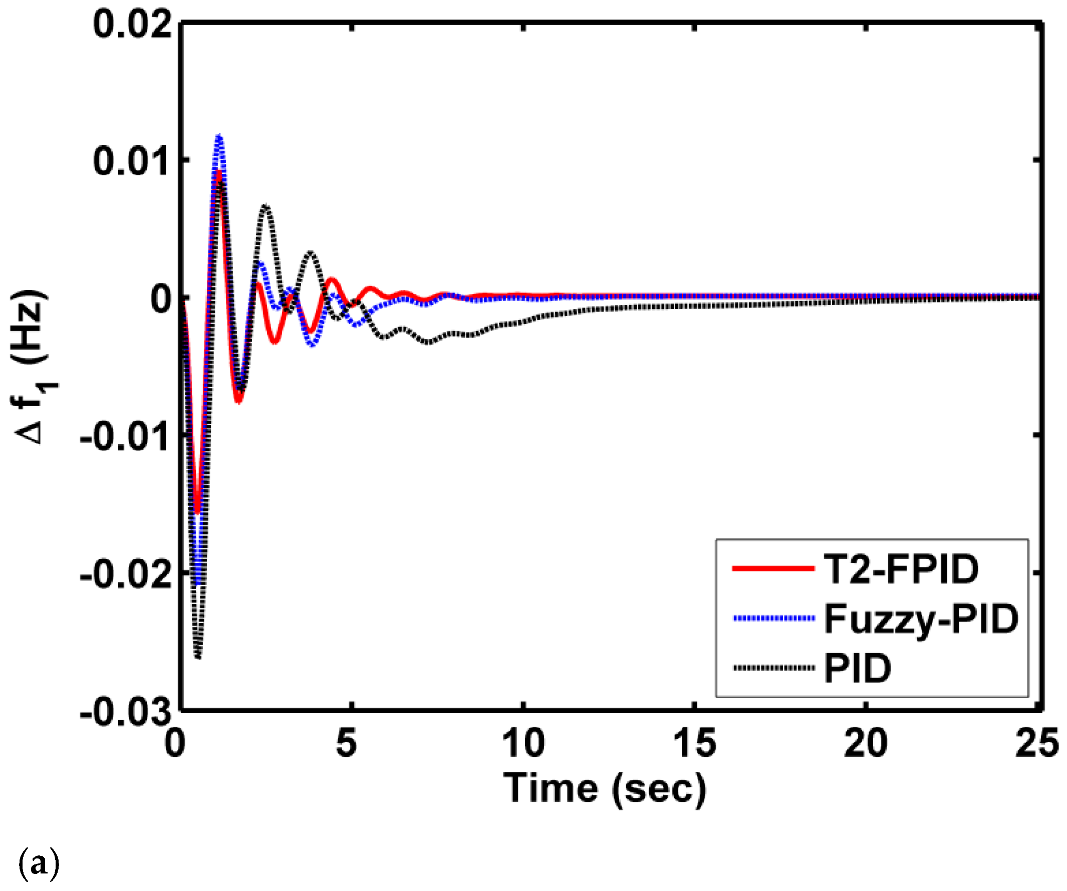Water Cycle Algorithm Optimized Type Ii Fuzzy Controller For Load Frequency Control Of A Multi 1967