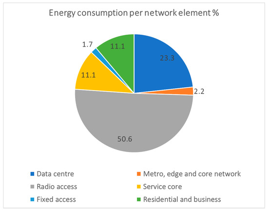 Energy Efficiency Concerns and Trends in Future 5G Network Infrastructures