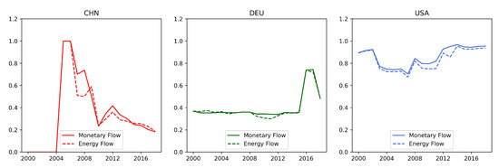 The Energy Transition and Shifts in Fossil Fuel Use: The Study of ...