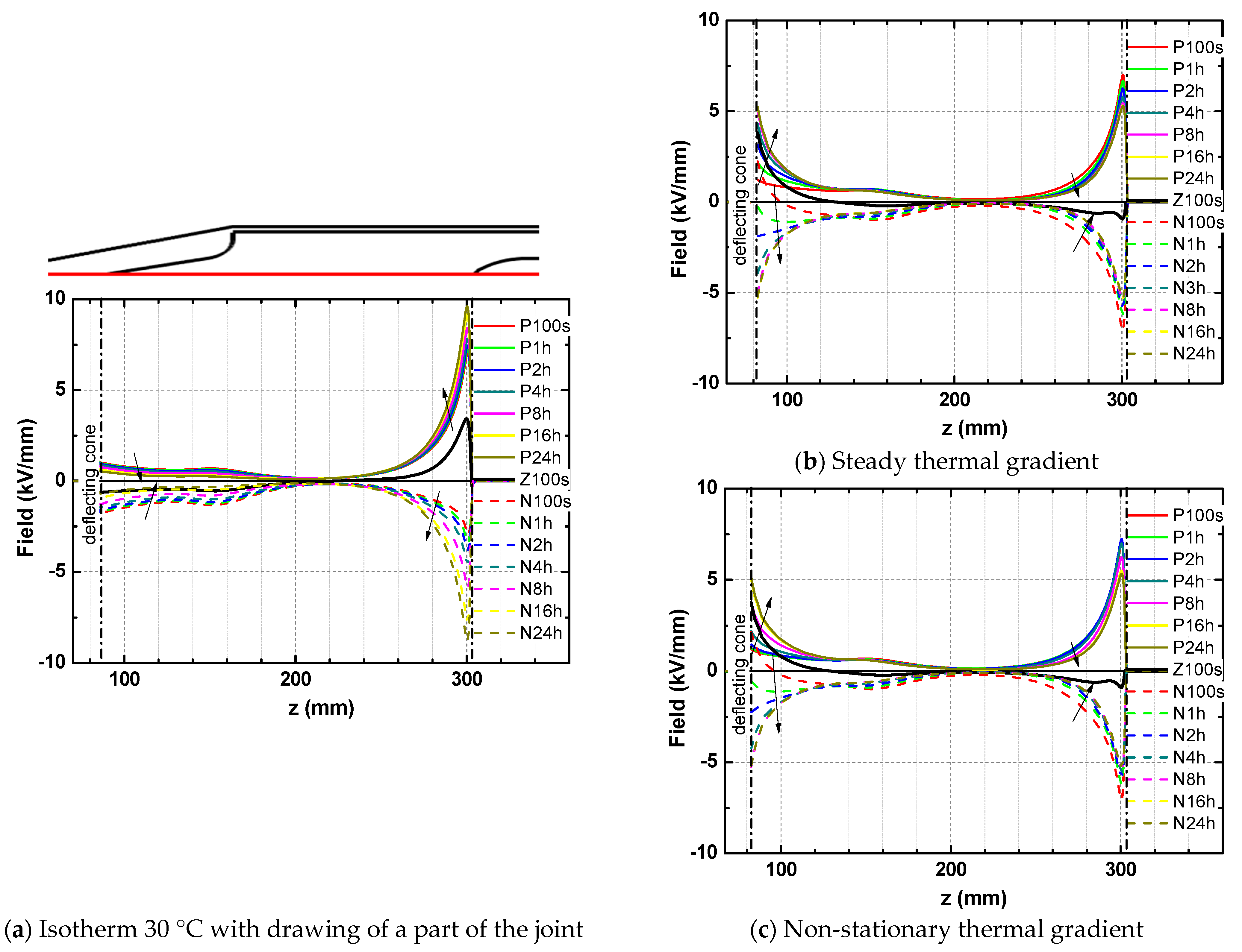 Electric Field Distribution in HVDC Cable Joint in Non-Stationary ...