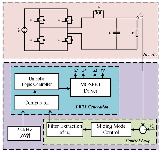 Robust Sliding Mode Control of a Unipolar Power Inverter