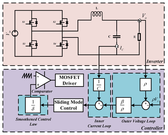 Robust Sliding Mode Control of a Unipolar Power Inverter
