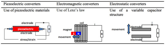 A Review of Fully Integrated and Embedded Power Converters for IoT