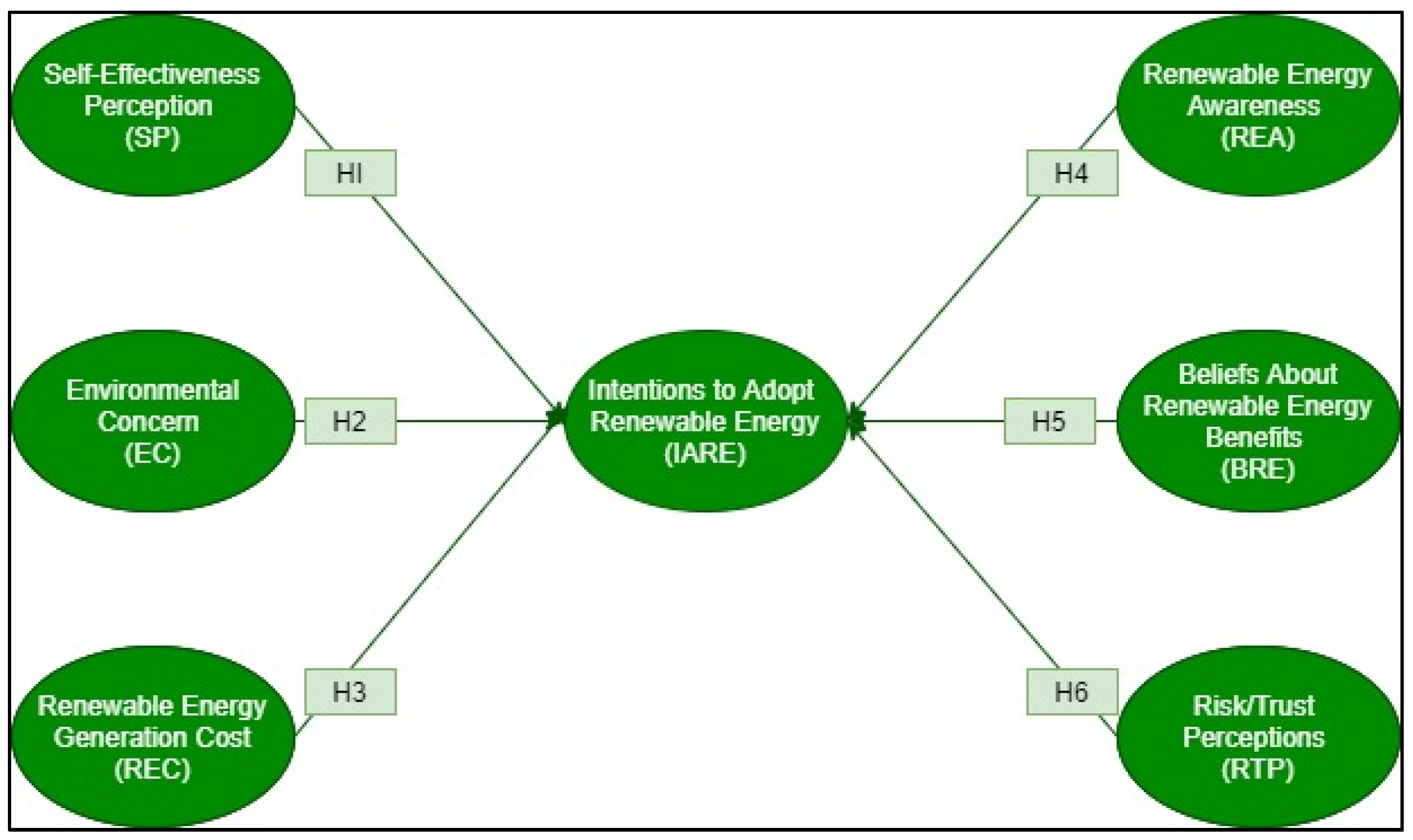 Factors Influencing Consumer’s Adoption of Renewable Energy