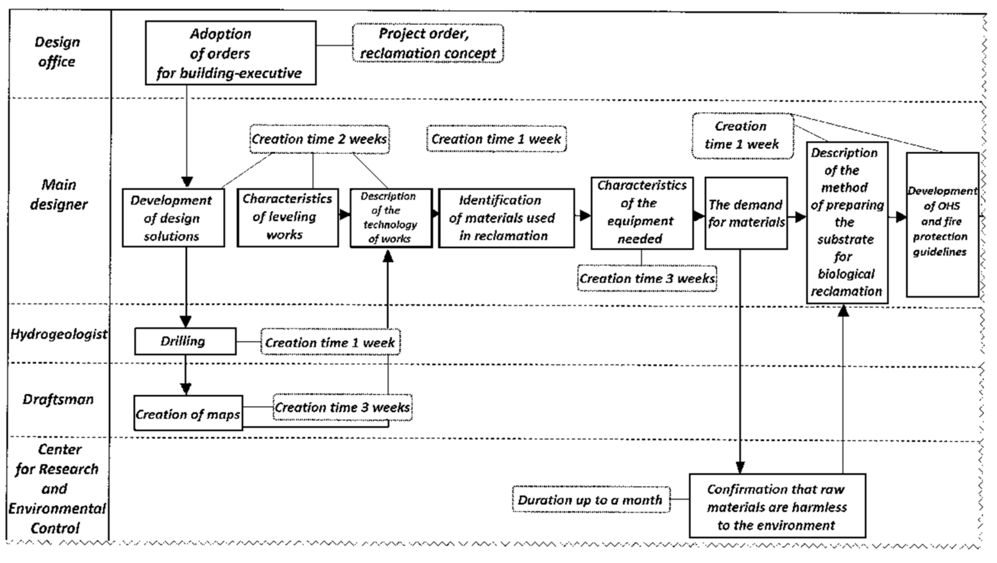 The Process of Designing the Post-Mining Land Reclamation Investment ...