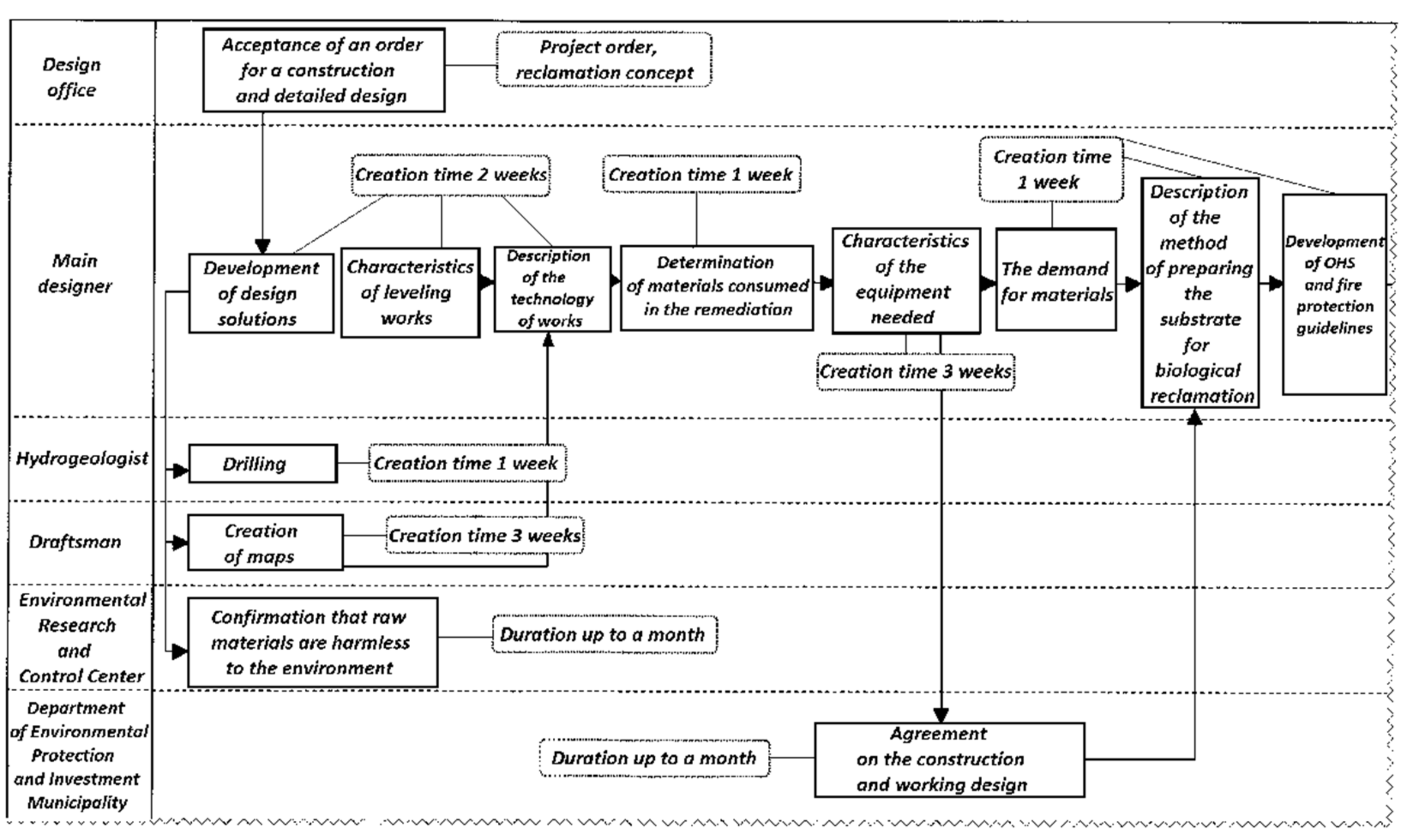 The Process of Designing the Post-Mining Land Reclamation Investment ...